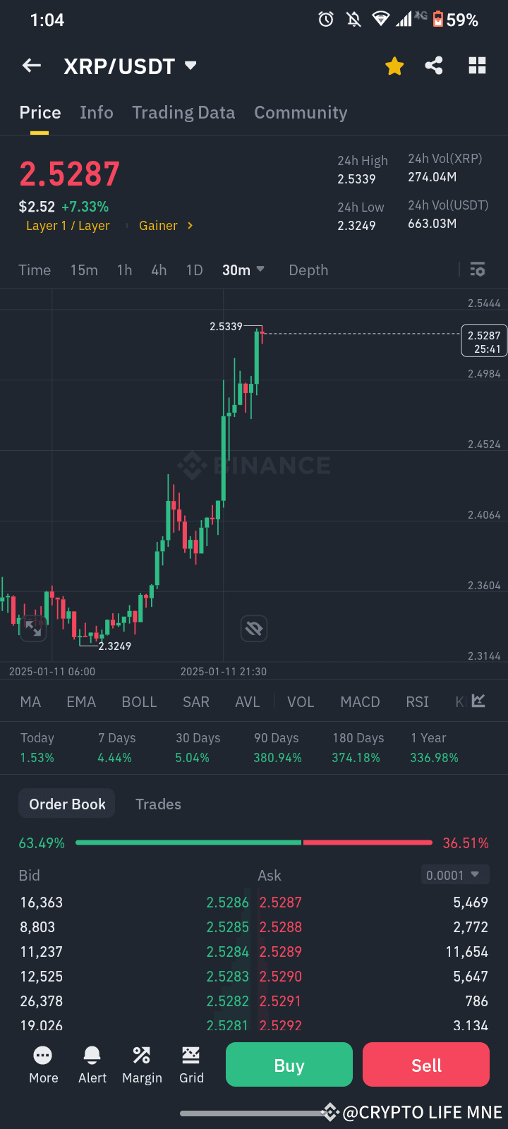 🚀 $XRP Bull Run Confirmed Act Fast price surges🚀! 🔥 $XR | CRYPTO LIFE MNE on Binance Square