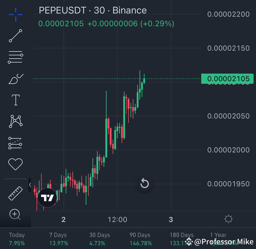 $PEPE USDT Bull Run Alert! 🔥💯 $PEPE USDT is showing stron | Professor Mike on Binance Square