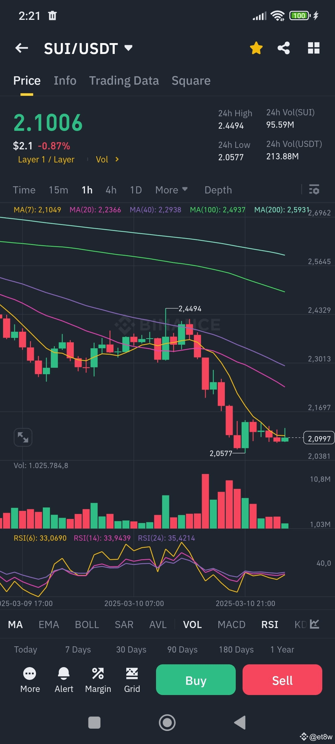 $SUI Possible price movements based 1 hour time frame chart | et8w on ...