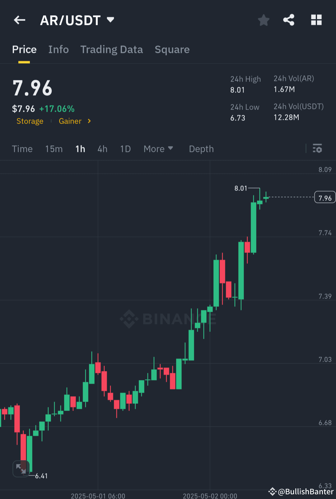$AR /USDT STRONG MOMENTUM – BULLS PUSHING HIGHER AR just ri | BullishBanter on Binance Square