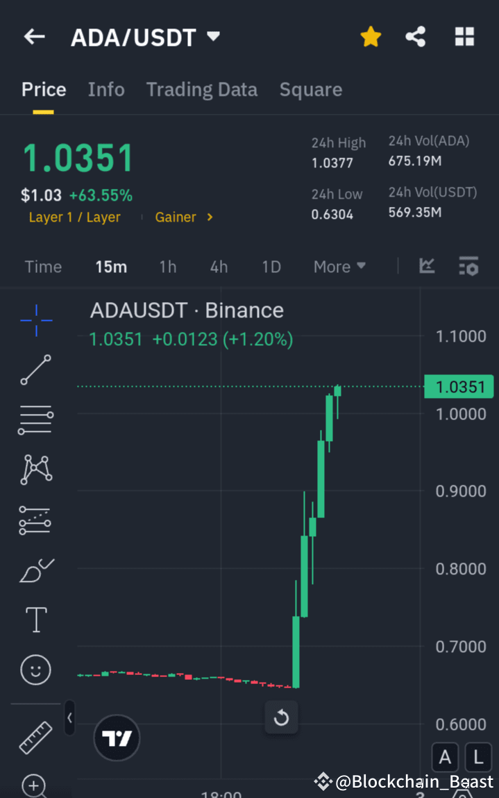 🚀 $ADA /USDT – Explosive Breakout! 🚀 $ADA is on a massive | Blockchain_Beast on Binance Square