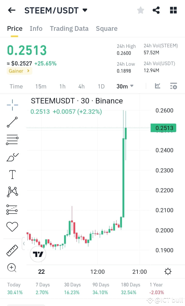 $STEEM /USDT Technical Analysis 📈 Target Achieved Alert! $ | ICT bull on Binance Square