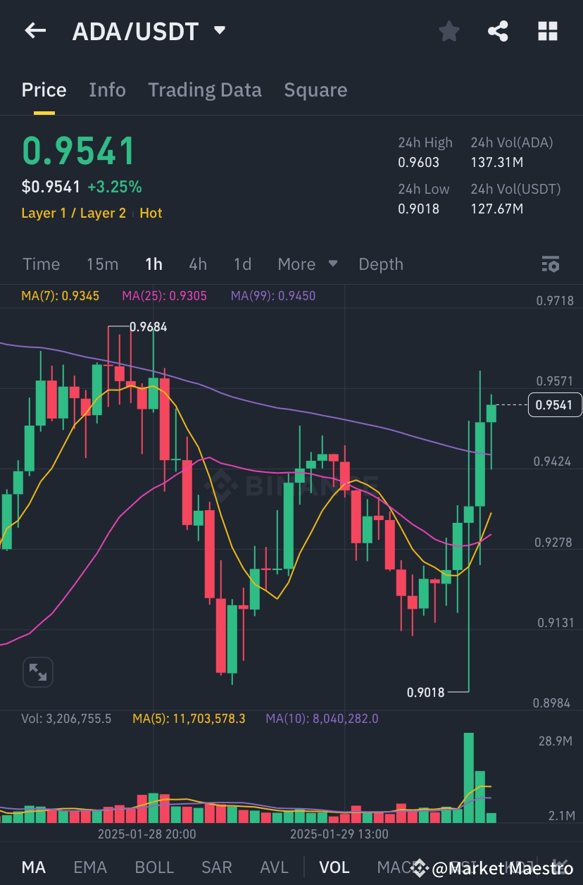 $ADA : Strong Bullish Momentum and Key Trade Levels ADA is | Market ...
