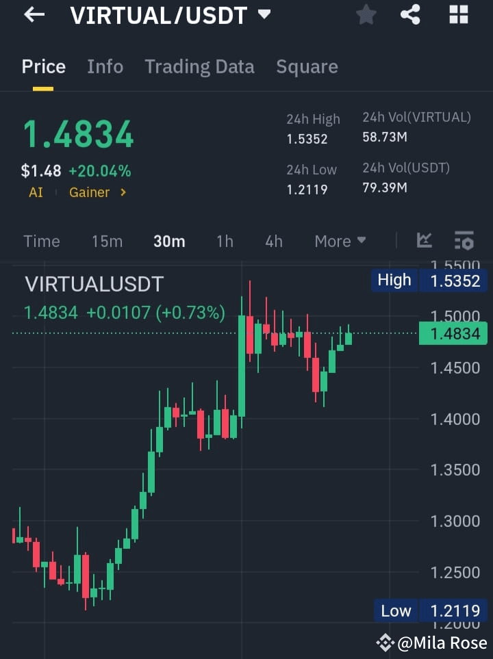 $VIRTUAL /USDT Strong Bullish Surge In Progress 🔥🚀 Ready | Mila Rose on Binance Square