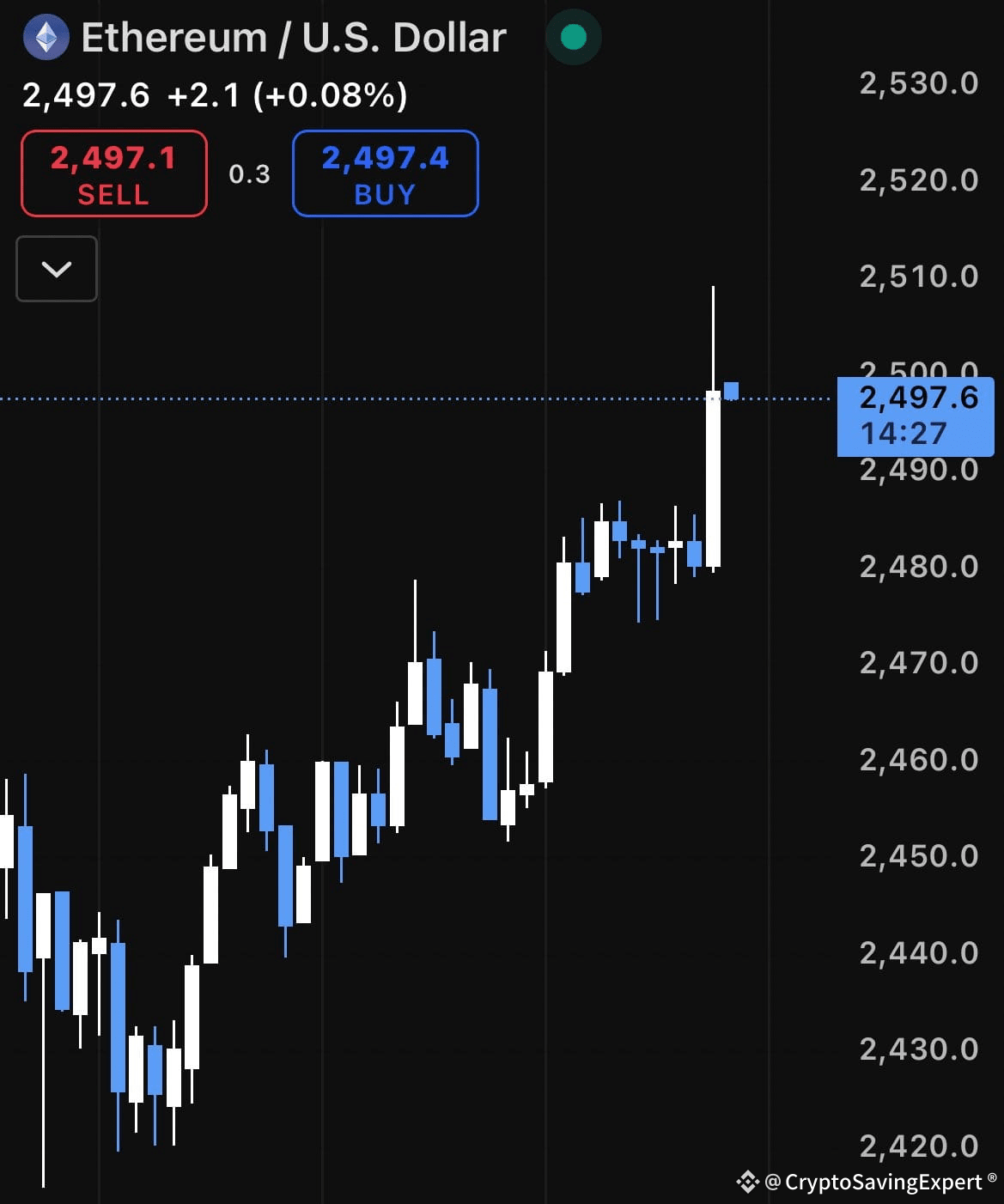 BREAKING🚨 ETHEREUM IS PUMPING! 🚀 | CryptoSavingExpert ® on Binance Square