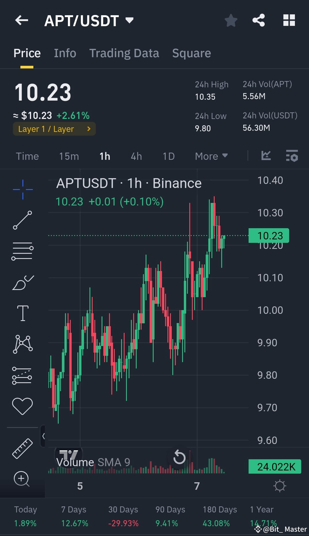 $APT /USDT: Layer 1 Potential 🔥💯 Trade Insights: Entry Z | Mr Almis1 on Binance Square