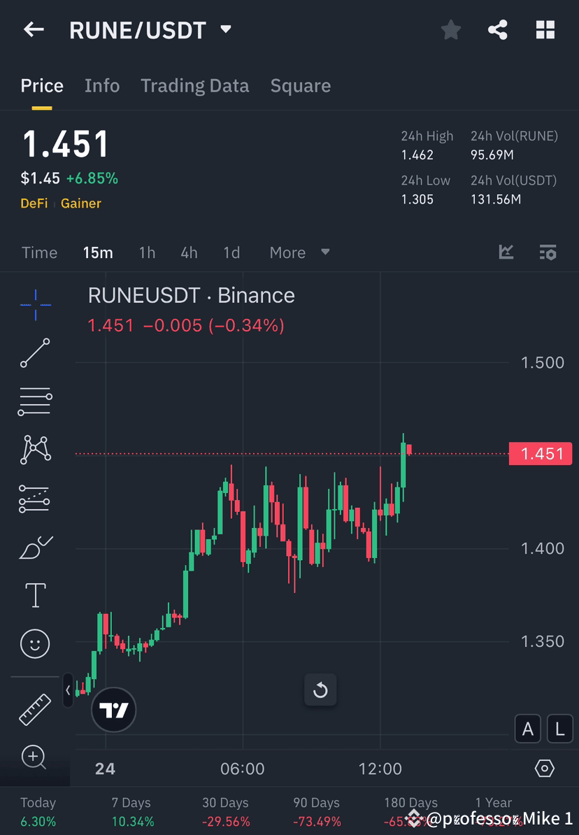 $RUNE /USDT is showing strong bullish momentum, making it an | Professor Mike Official on ...