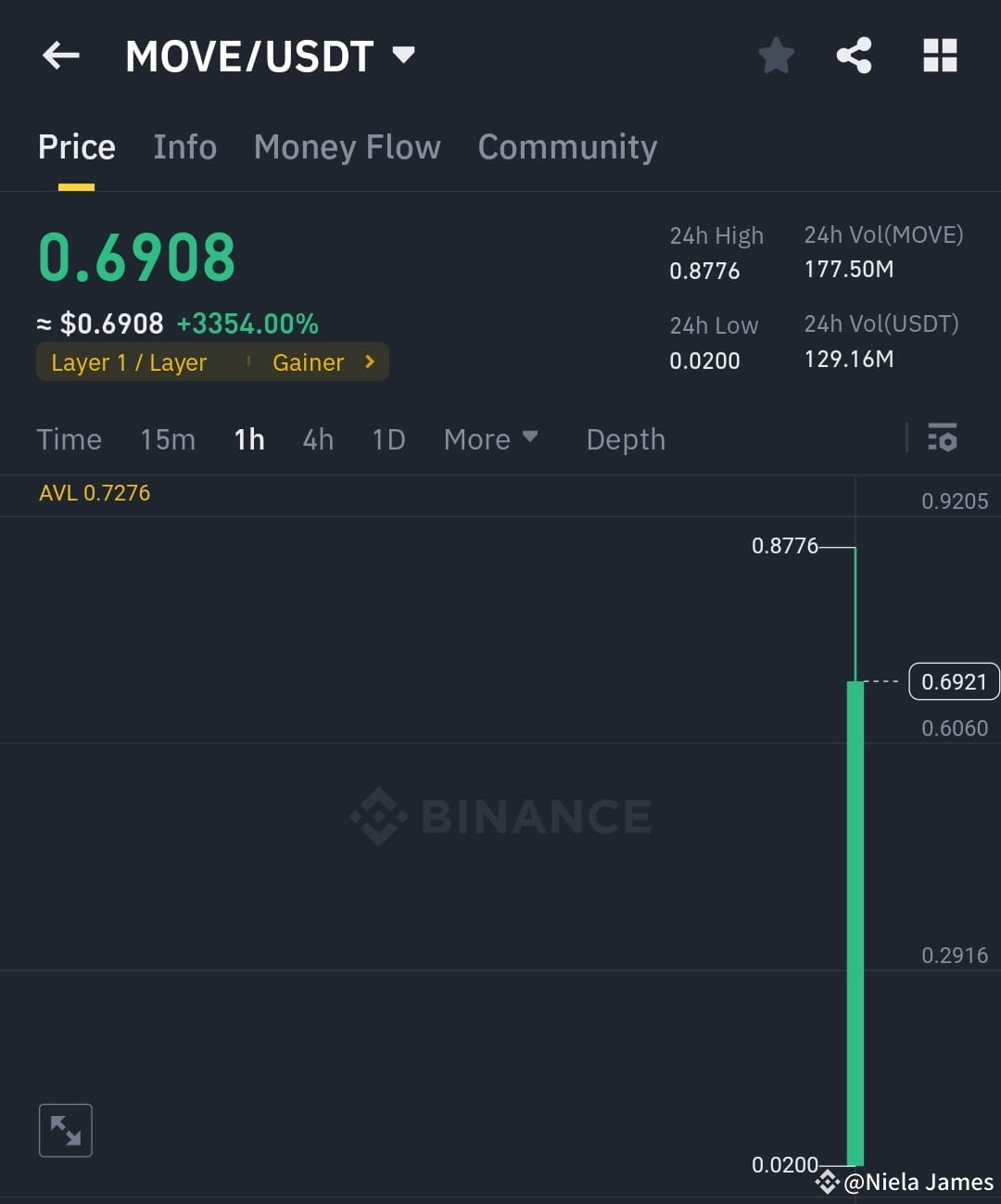 🚨 UNBELIEVABLE MOVE: $MOVE /USDT SKYROCKETS +3354% IN HOURS | Niela James on Binance Square