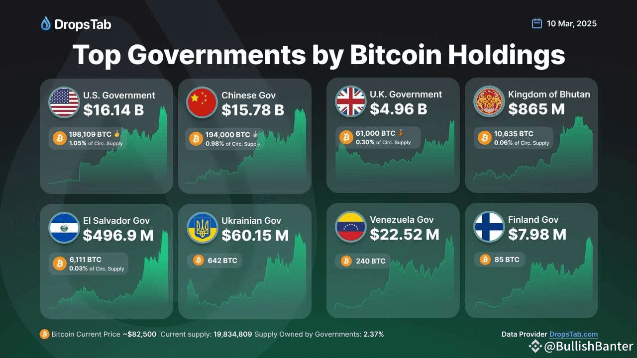 Top Governments by #Bitcoin Holdings U.S. Government 198,10 ...