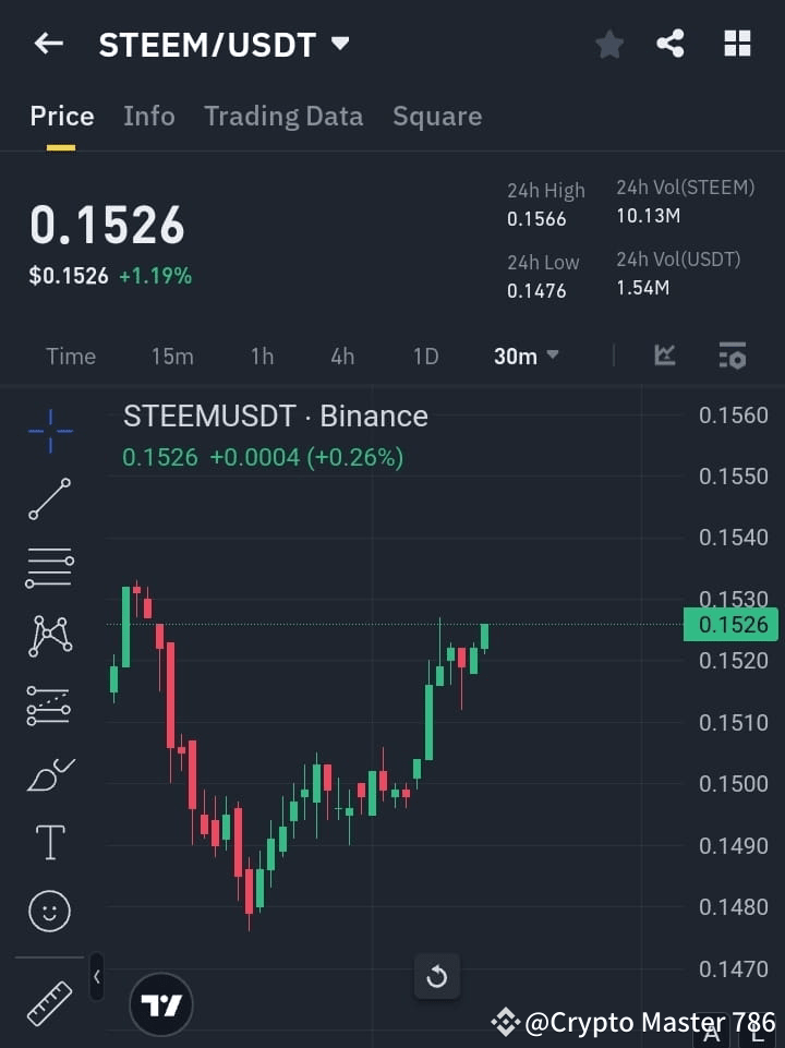 📈 $STEEM /USDT – Bull Run Confirmed! 🚀 Current Price: $0. | Crypto Master 786 on Binance Square