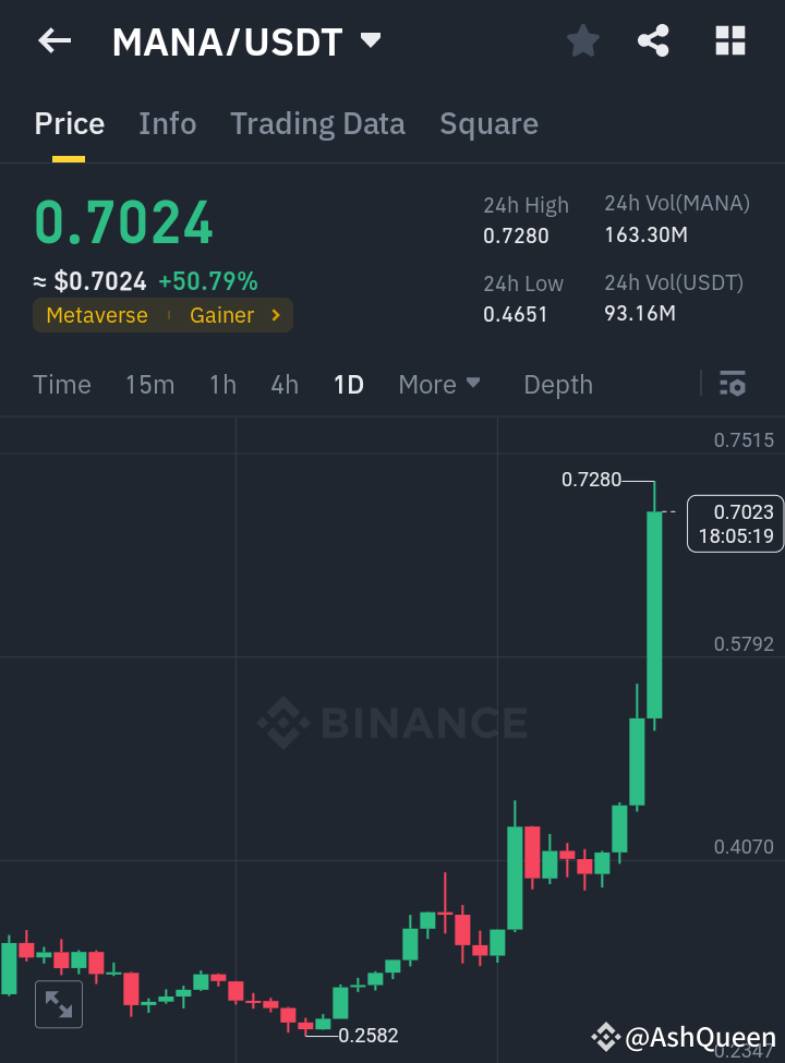 $MANA soon will hit $1.🚨 $MANA /USDT Explodes – Massive Opp | AshQueen on Binance Square