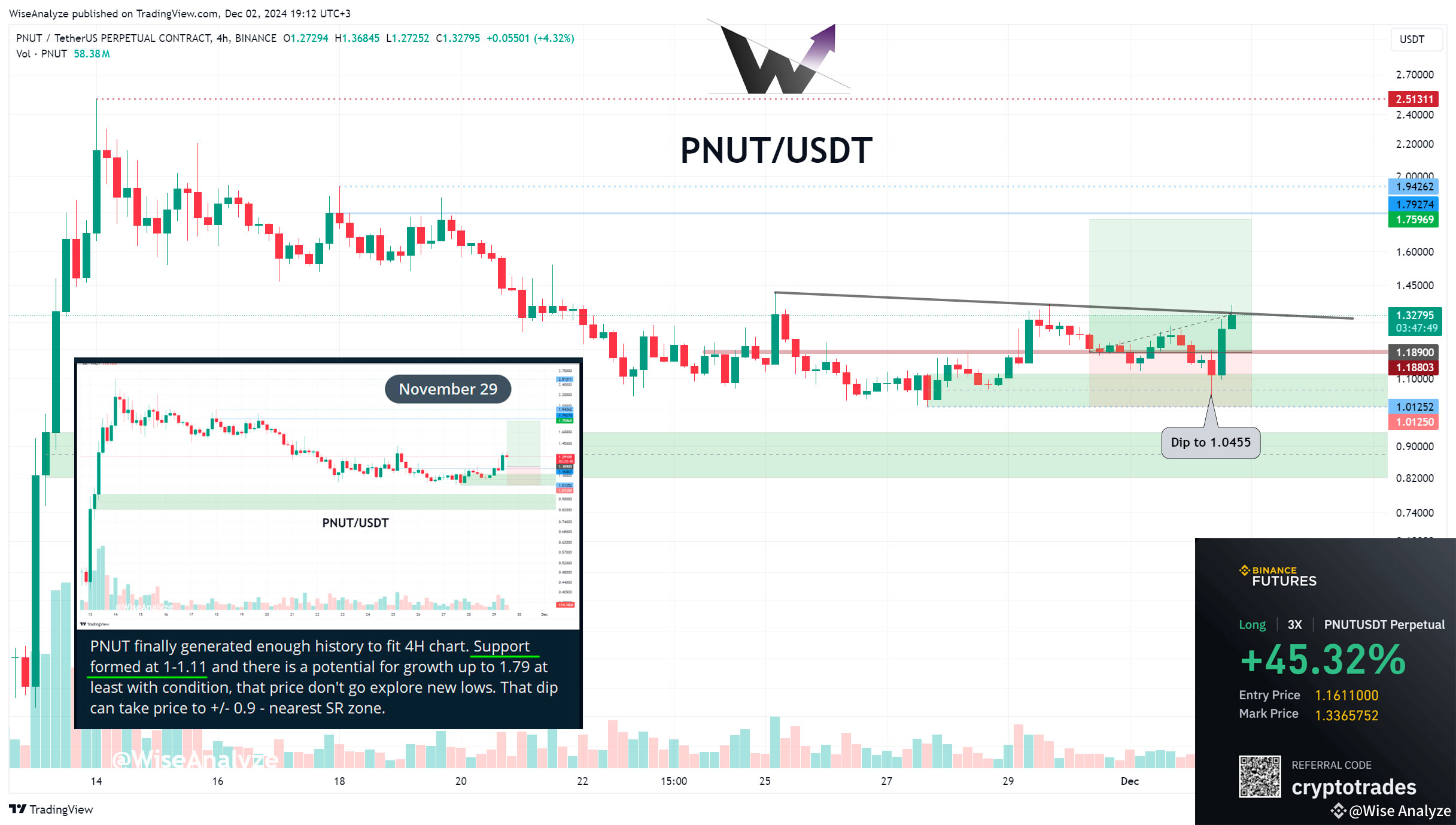$PNUT dipped to 1.0455 - right into the center of support zo | Wise Analyze on Binance Square
