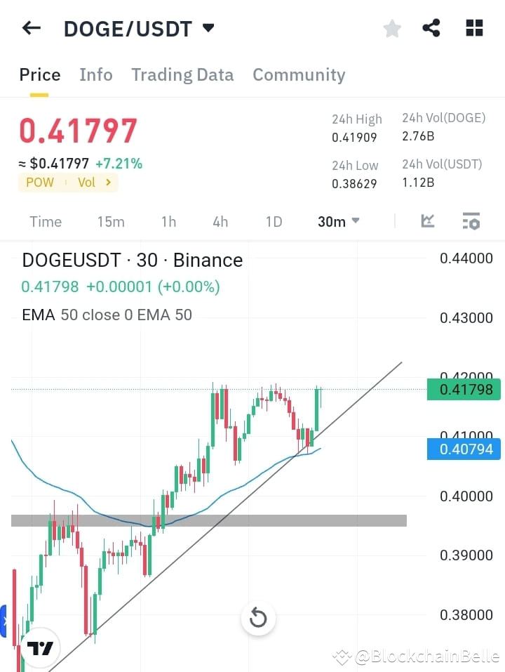 $DOGE /USDT ALERT: STRONG UPTREND – CAPITALIZE NOW For MAXIM | BlockchainBelle on Binance Square