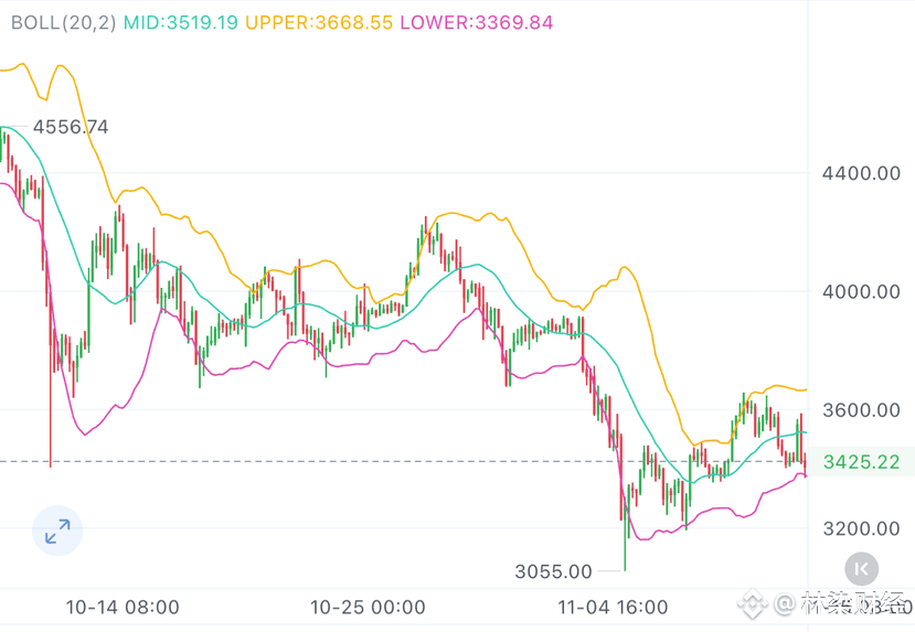 Keep up with the market rhythm, the four-hour chart of the | 林染财经 on ...