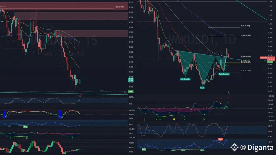 🚀 IMX/USDT: Ready to Soar with an Inverse Head & Shoulders Breakout? Let’s Dive In, Binance Fam ...