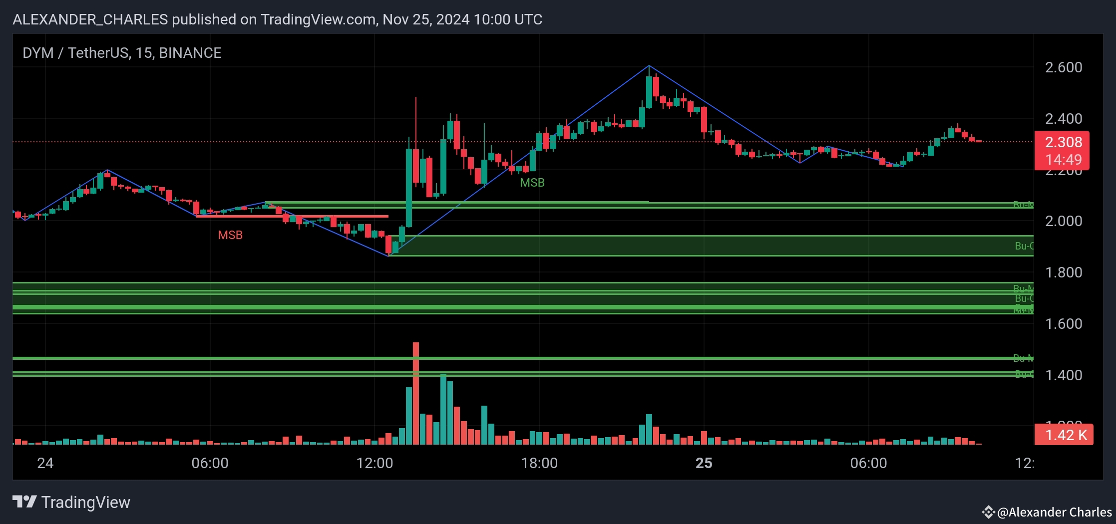 Short Liquidation Alert: $8,124.6 at $2.32013 The $DYM mar | Alexander Charles on Binance Square