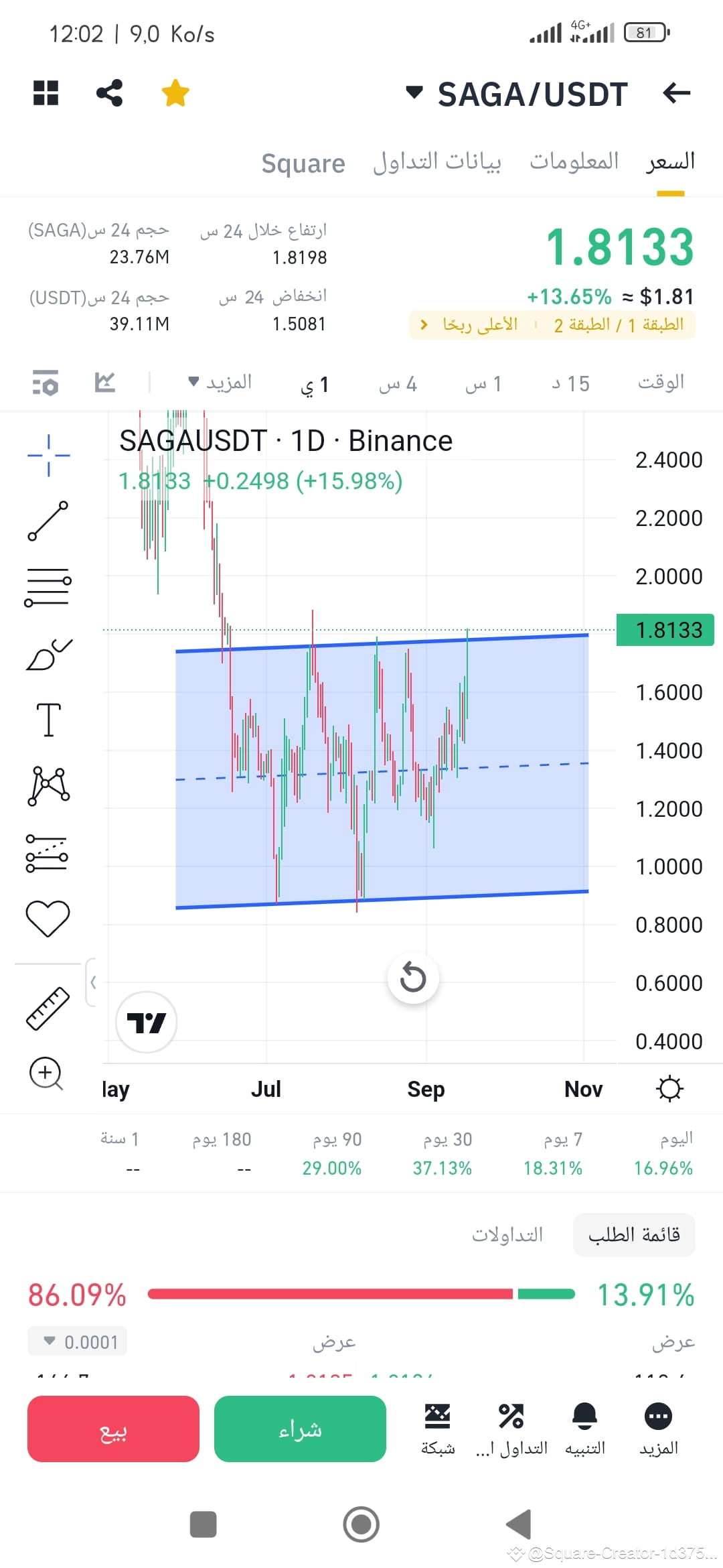 #SAGA Finally the token exits the fixed price channel to en | ALGERIAN ...