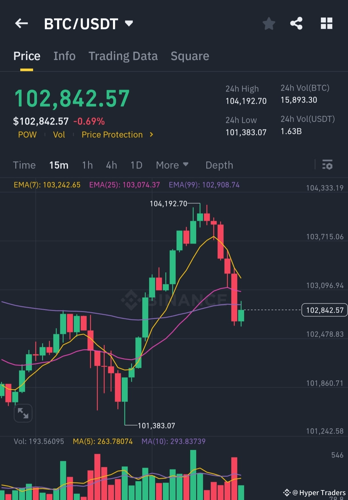 $BTC /USDT Will Pump Soon! 🔥 Current Price: $102,842.57 | Whale Order on Binance Square