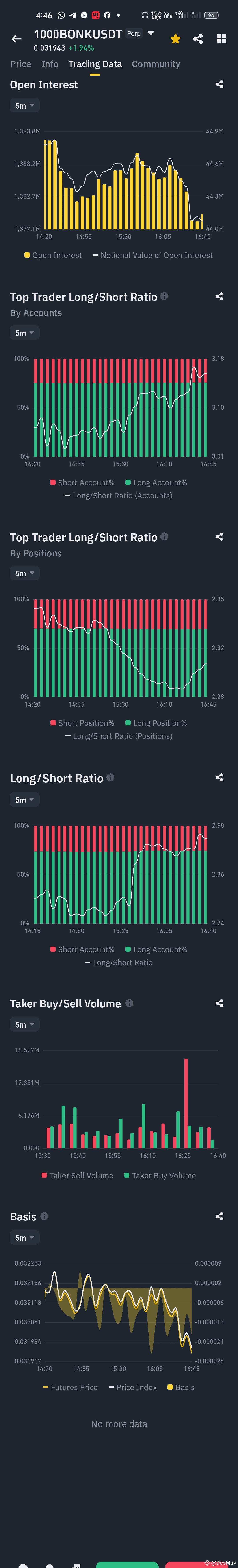 $1000BONK Chart-Specific Analysis: Open Interest: The Ope | DevMak on ...