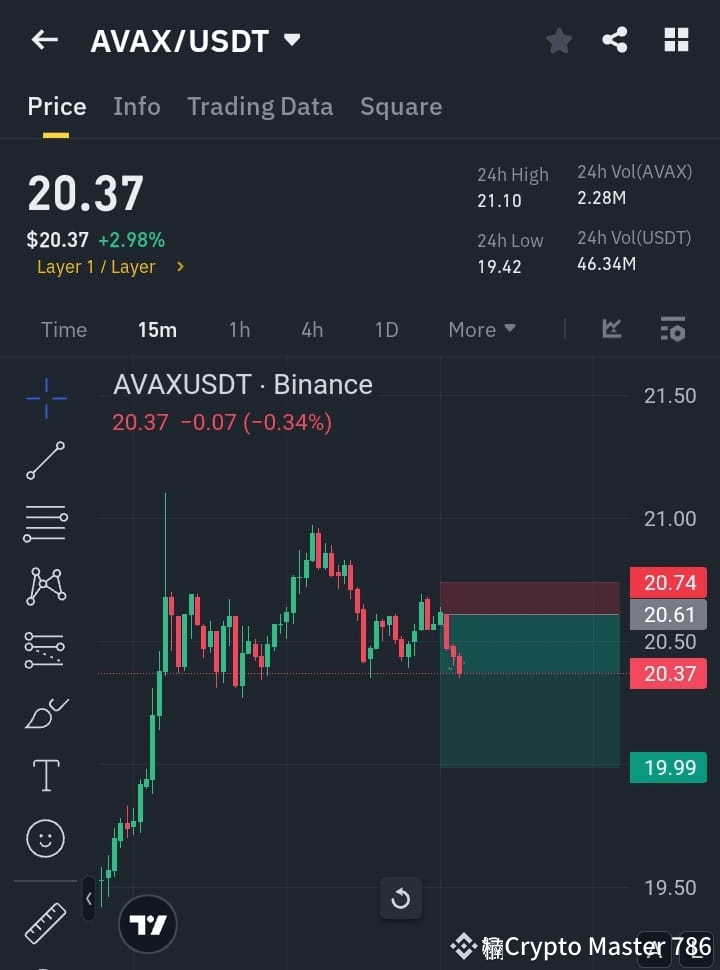 🚨 $AVAX /USDT Short Trade Signal 🚨 💰 Current Price: $20. | Crypto Master 786 on Binance Square