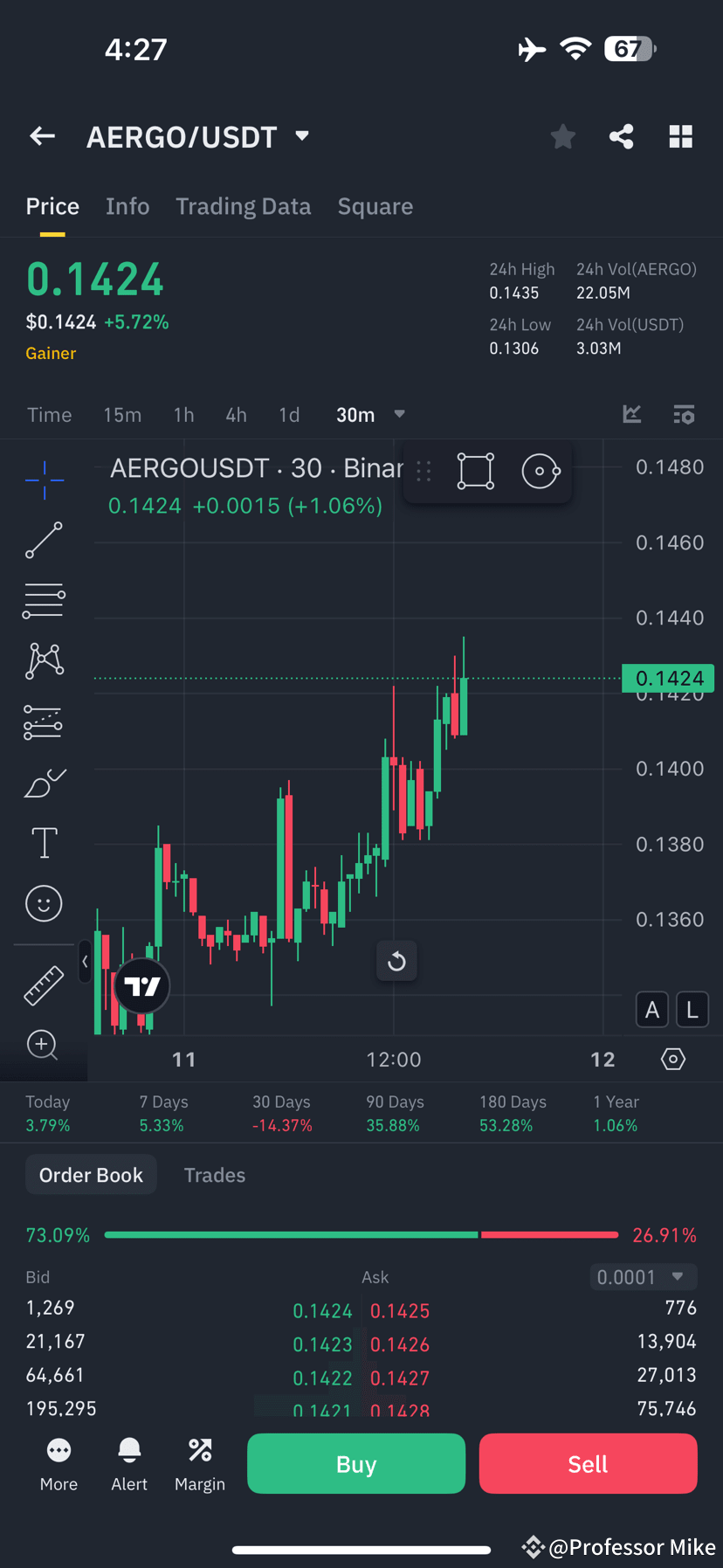 $AERGO /USDT Bull Run Confirmed!🔥💯 🚀 Current Price: $0.1 | Professor Mike on Binance Square