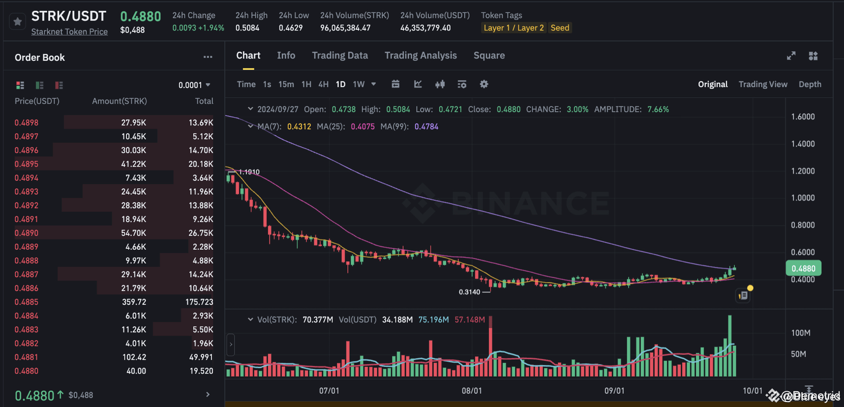 STRK – 79% Optimistic $STRK 🤑🤑 Strike simplifies DeFi, | Demotrid on ...