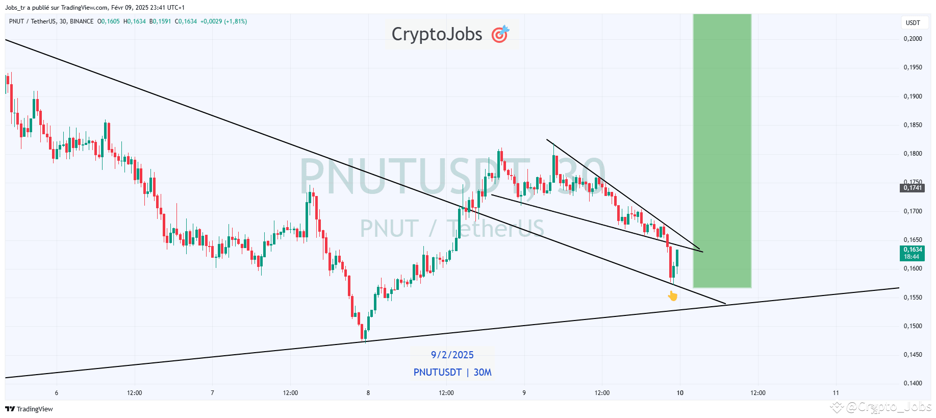 🐿Strong buy pressure exactly on the main triangle test 👀 | Crypto_Jobs ...