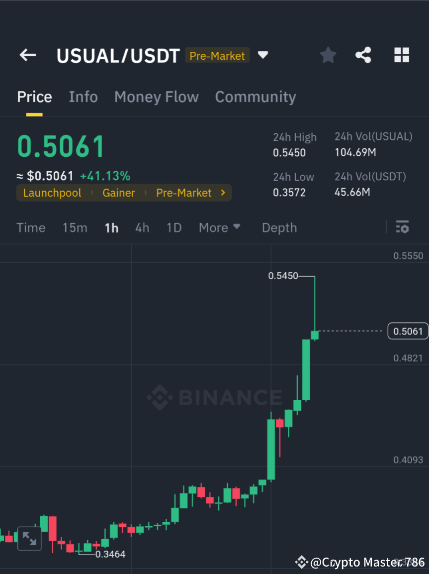 $USUAL 🚀 USUAL/USDT Technical Analysis: Momentum Brewing! | Crypto Master 786 on Binance Square