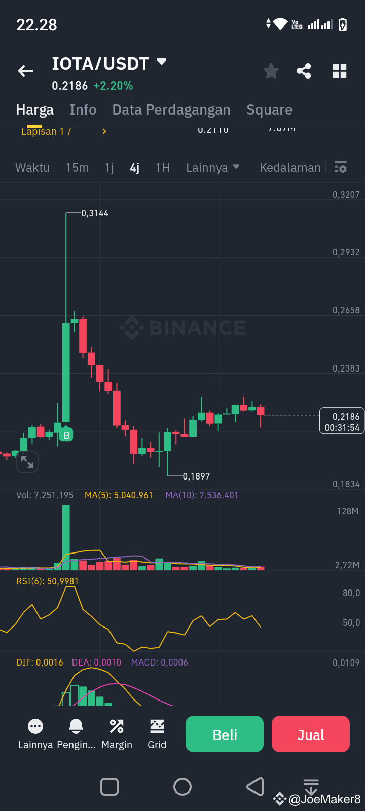 Based on the IOTA/USDT chart with a 4-hour time frame on Bin | JoeMaker8 on Binance Square