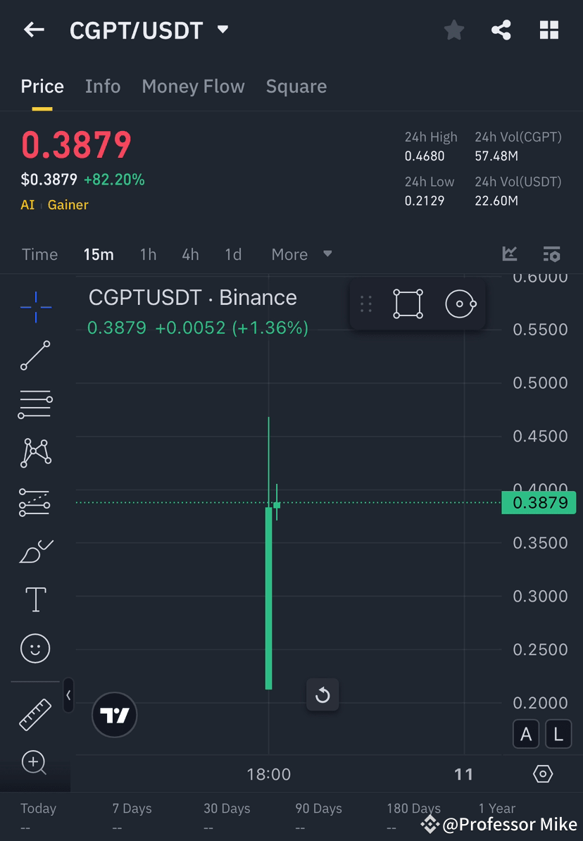 $CGPT /USDT: Strong Bull Rally – Don’t Miss Out!🔥💯 CGPT/U | Professor Mike on Binance Square