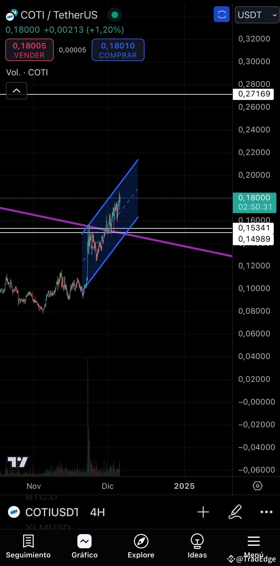🔥 $COTI : Ready for a Big Move! 🔥 The $COTI chart is look | TradEdge on ...