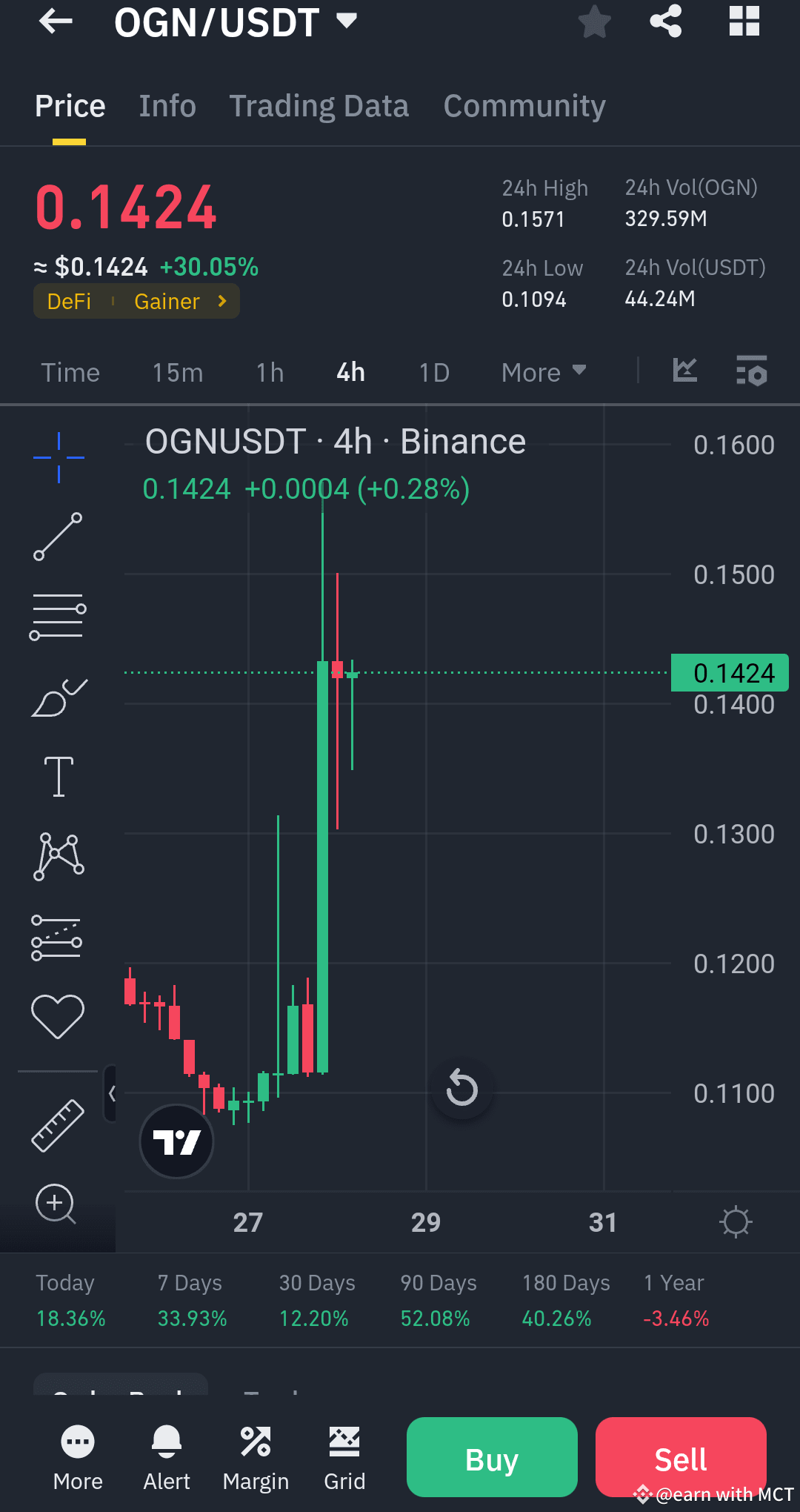 🚀 $OGN /USDT: The DeFi Star of the Day! 📊 Current Price: | earn with MCT on Binance Square