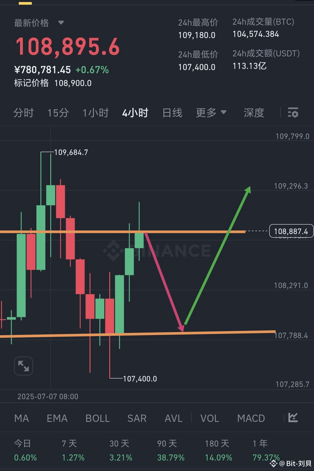 U.S. stocks opened lower and continued to decline To briefl | Bit-刘貝 on ...