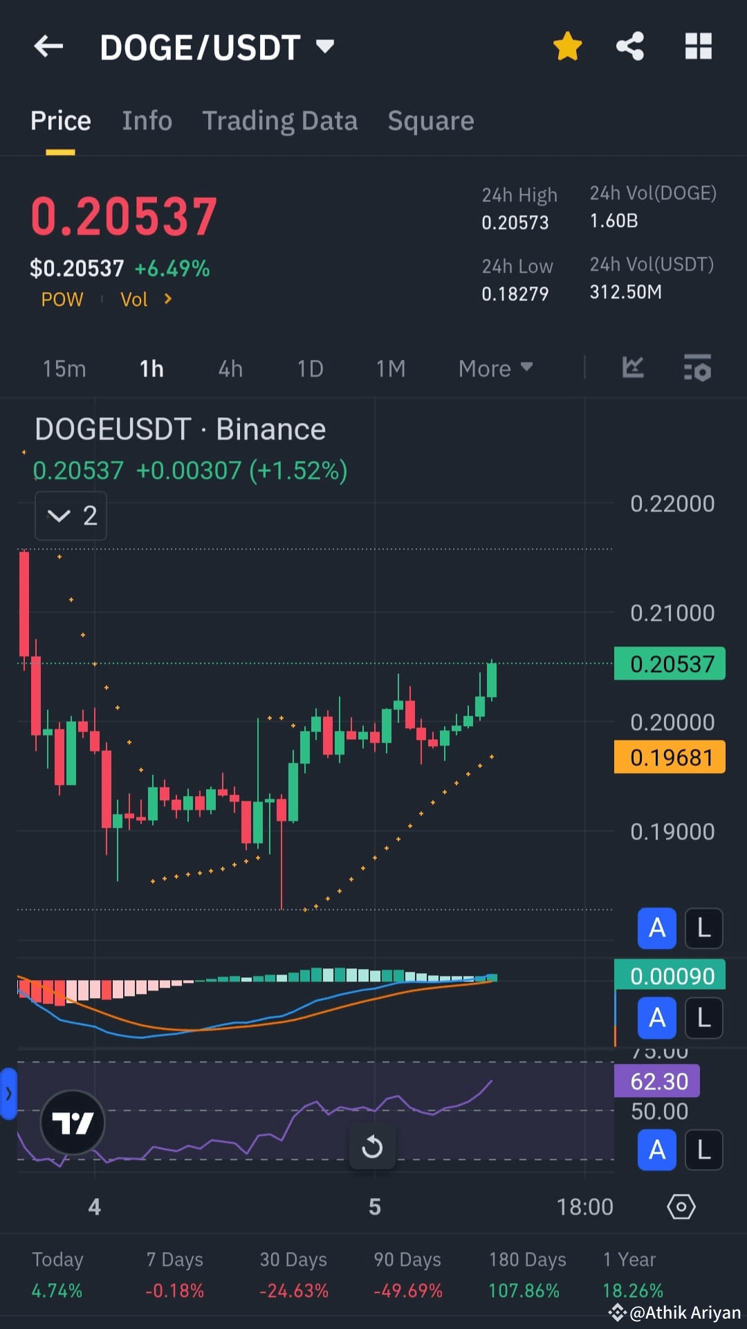 📊 $DOGE /USDT Market Update (05 March 2025) 💰 Current Pr | Athik Ariyan on Binance Square