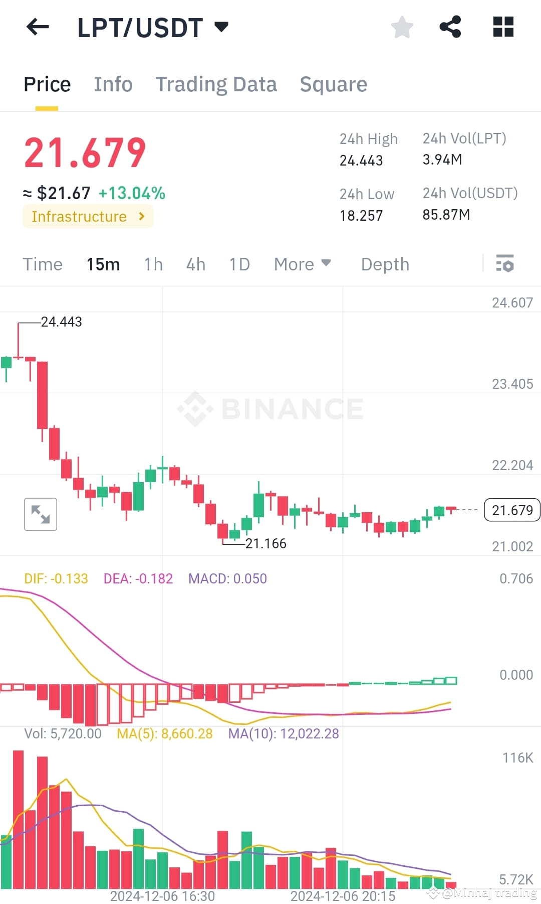 $LPT LPT/USDT Soars to New Heights! Market Movement: LPT | Nextwave ...