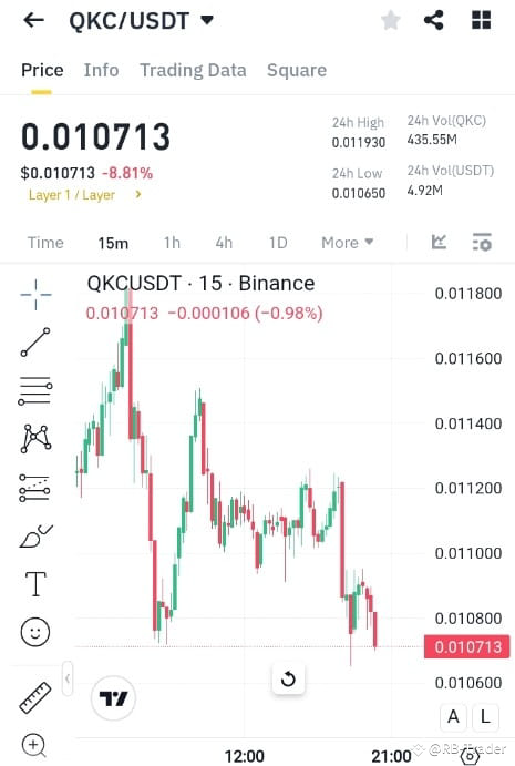 $QKC 🤑💰💯🔥 /USDT Technical Analysis The $QKC /USDT pair | RB-Trader Official on Binance Square