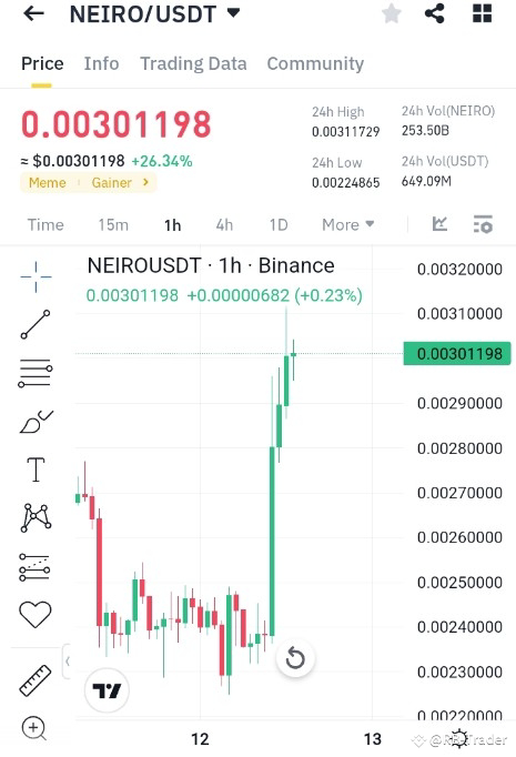 $NEIRO /USDT Technical Analysis – Price Target 🎯 NEIRO/U | RB-Trader on Binance Square