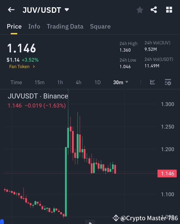 $JUV /USDT Short Trade Signal! 🔥 🔹 Entry Zone: $1.15 - $1 | Crypto Master 786 on Binance Square