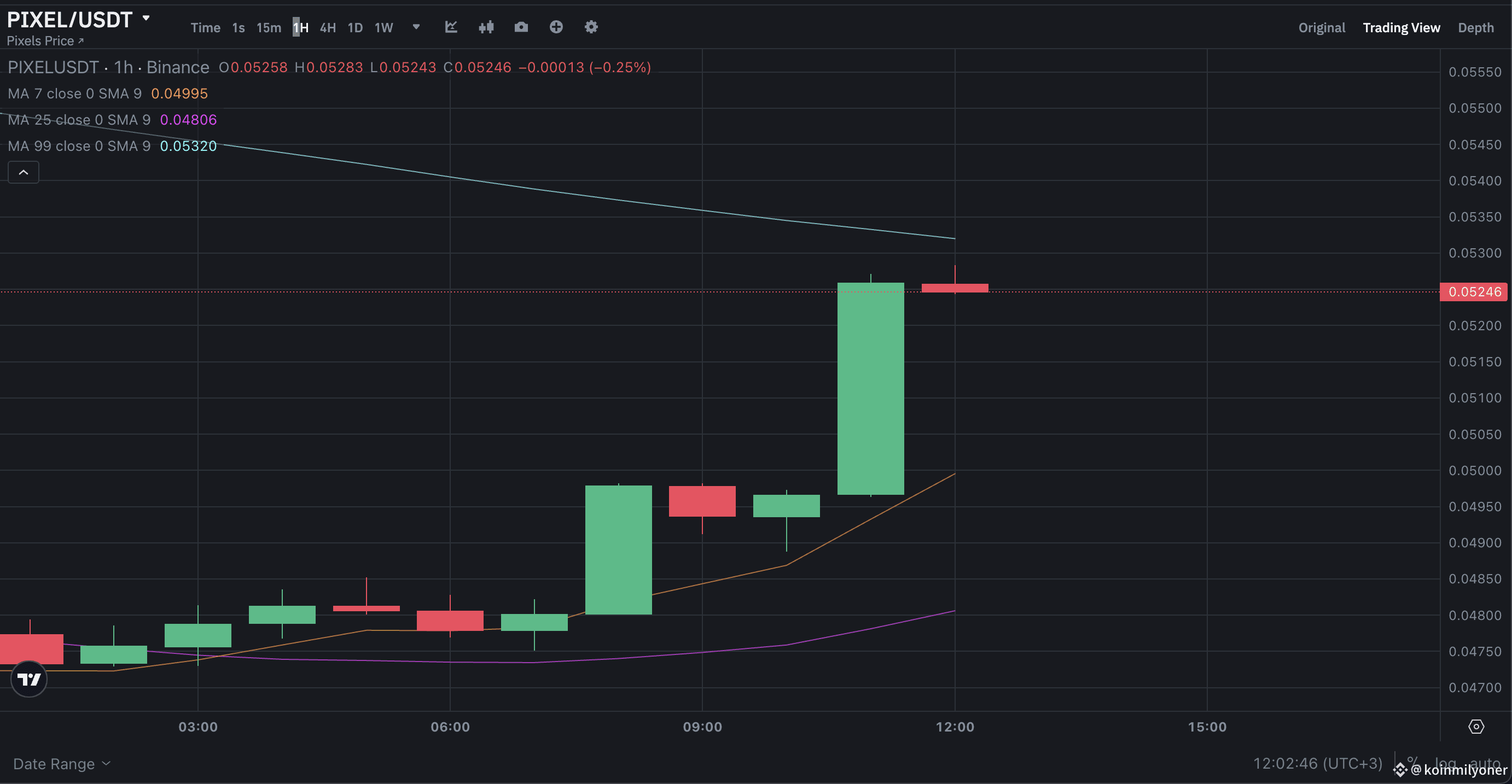 📈 $PIXEL Trade Setup (Spot) 🔹 Entry Zone: Buy between | koinmilyoner on ...