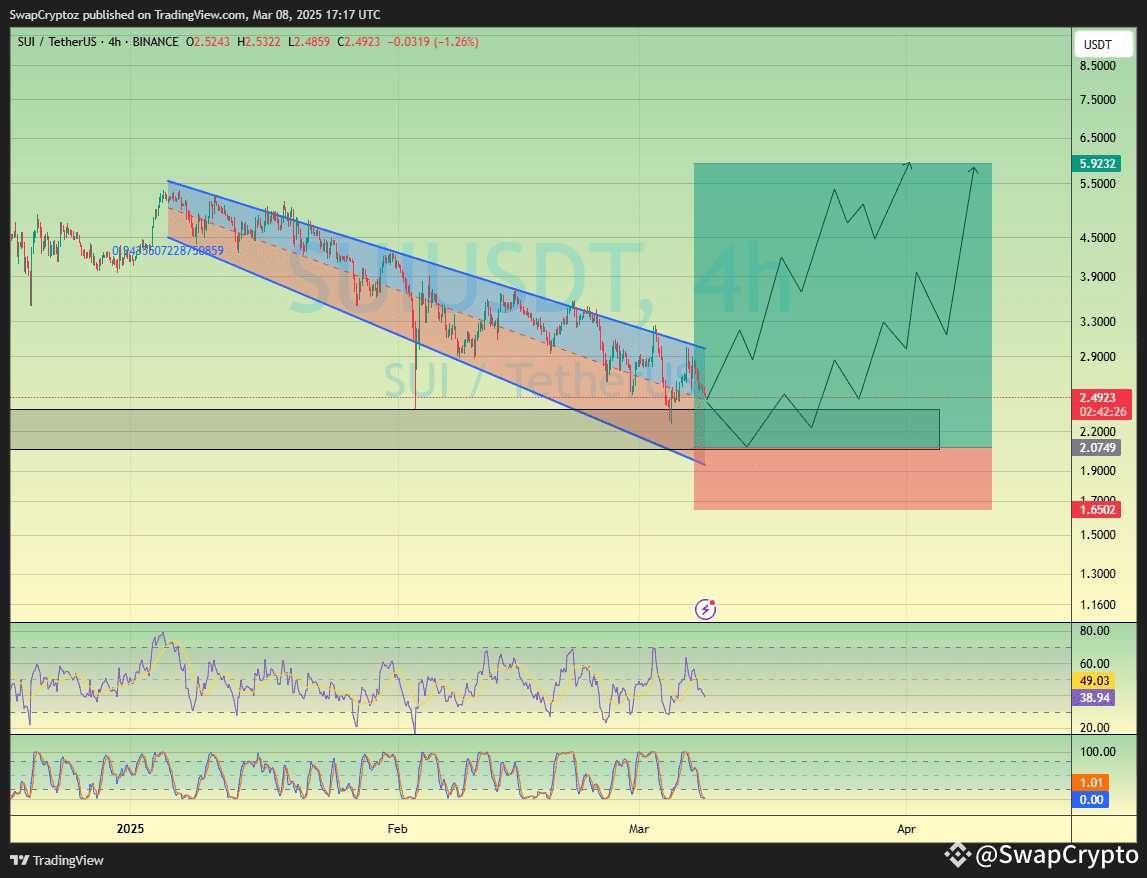 SUI Coin Analysis !! Signal : Long Coin Name : $SUI This | SwapCrypto ...