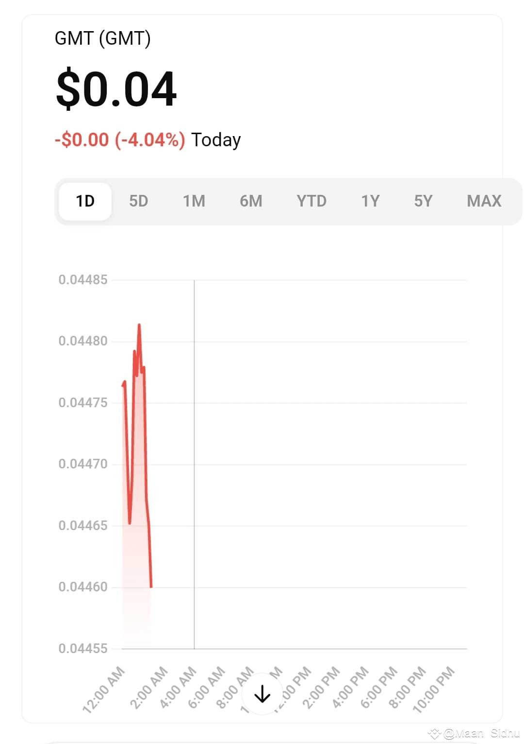 As of April 16, 2025, the Green Metaverse Token (GMT) is tra | Maan ...