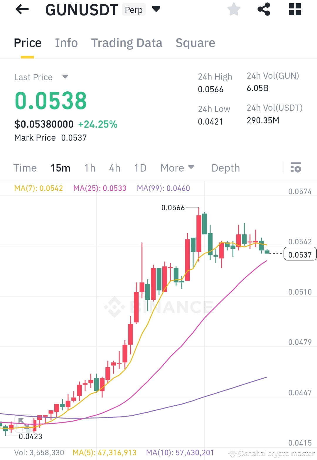 $GUN /USDT Market Overview (Perpetual) --- Current Price: | shahzi crypto master on Binance Square