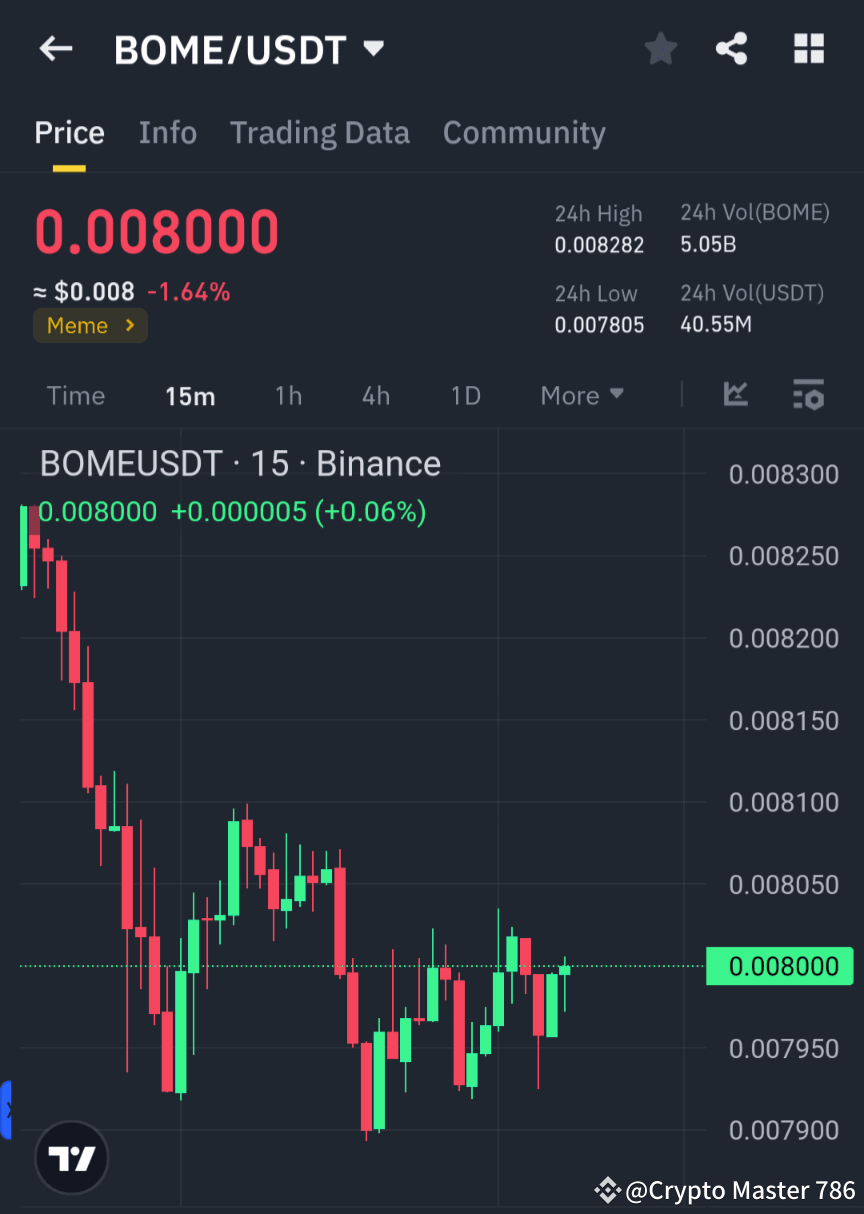 $BOME 🚀 BOME/USDT Technical Analysis: A Potential Reversa | Crypto Master 786 on Binance Square