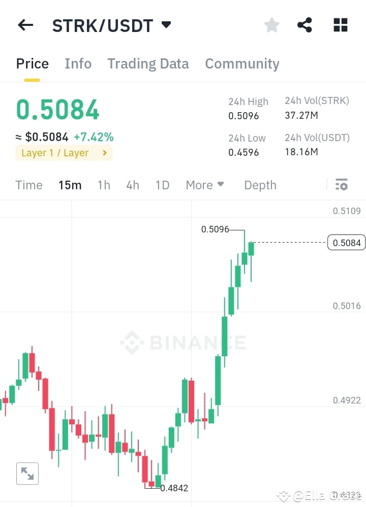 $STRK /USDT Technical Analysis & Trade Signal (As of Decem | Ella Grace on Binance Square