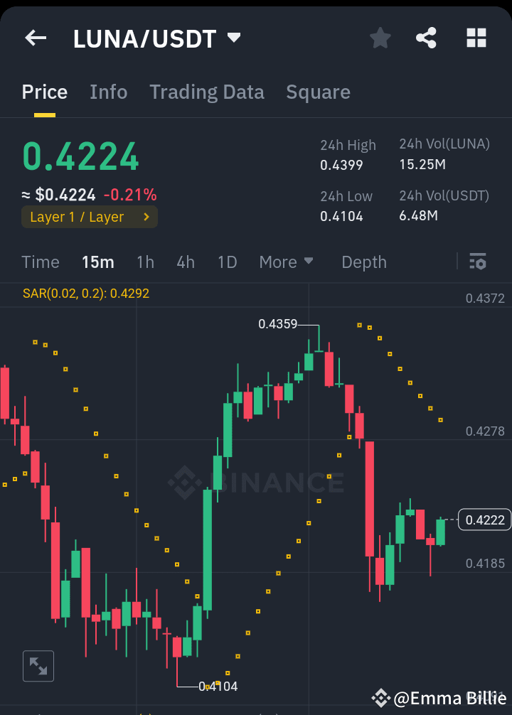 LUNA/USDT Trading Signal with High Profit Gain: Buy, Sell, | Alpha ...