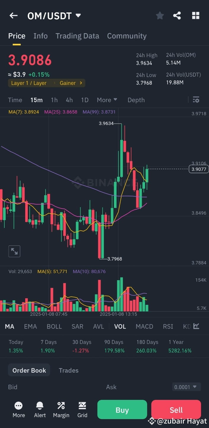 $OM/ $OM Entry Zone: $3.80 - $3.90 Targets: $4.10 / $4.3 | zubair Hayat ...