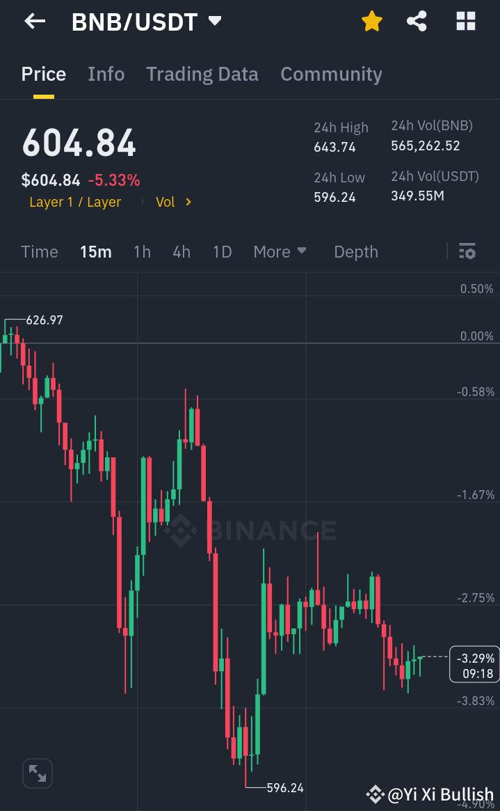 $BNB /USDT Technical Analysis & Trade Signal 📍 Current P | Yi Xi Bullish on Binance Square