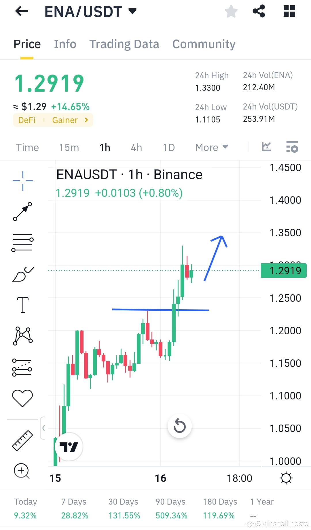 $ENA /USDT 🔥 Bullish Momentum – Ready for a Push Toward $1. | Minshail nasta on Binance Square