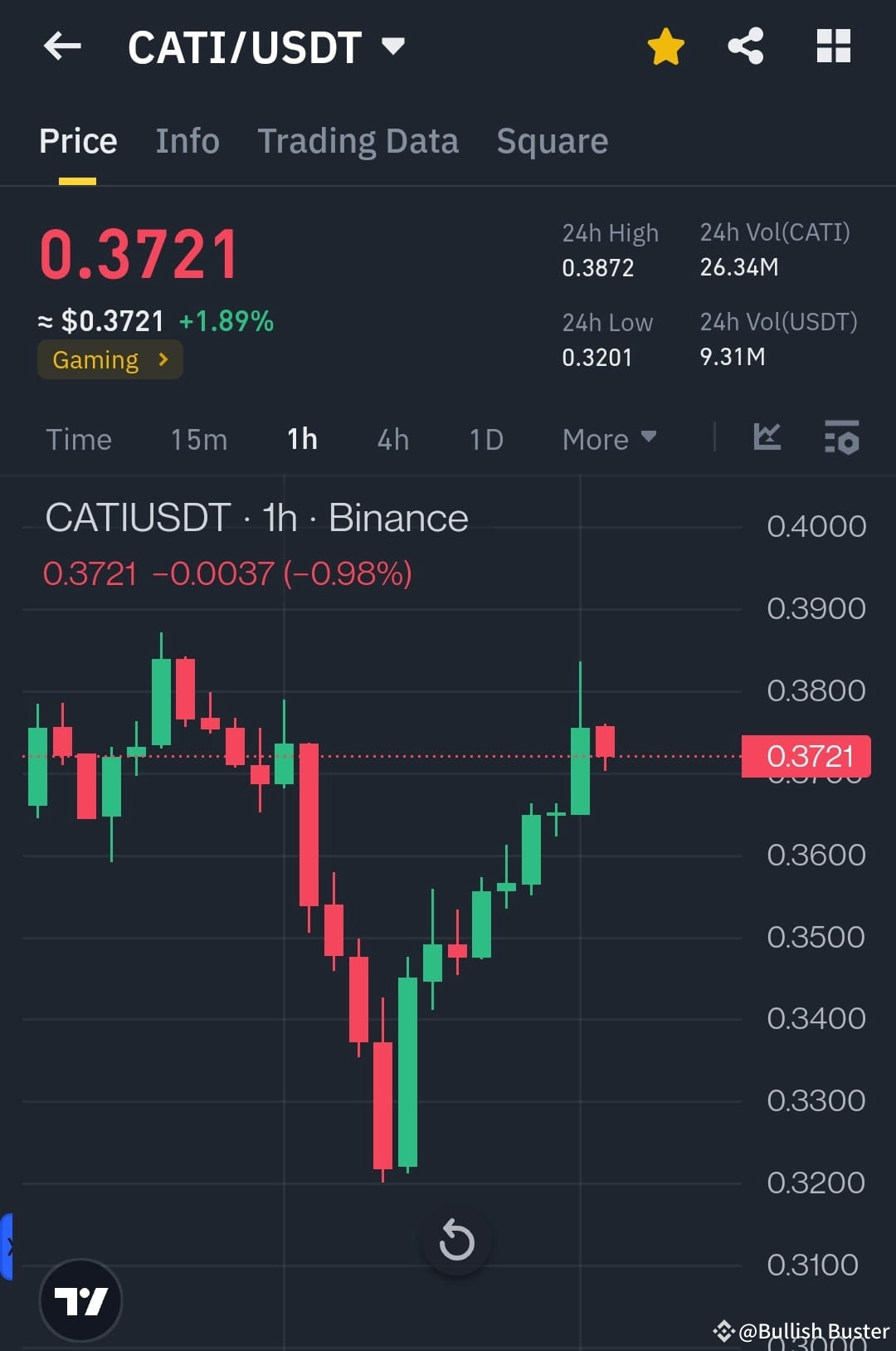 $CATI $CATI CATI/USD Market Update: T | Bullish Buster on Binance Square