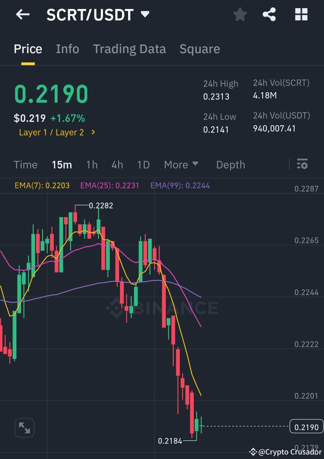🚀 $SCRT /USDT Reversal in Progress! SCRT bounced from $0 | Crypto Crusador on Binance Square